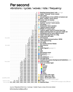 Per Second – Vibrations / Cycles / Waves / Rate / Frequency ...